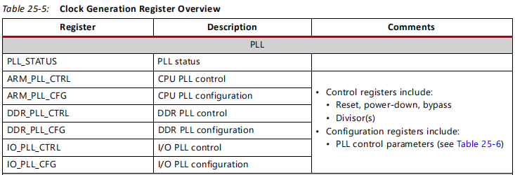 Zynq-PS-SDK(3) 之 PLL 配置_zynq pll-CSDN博客