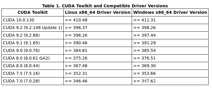 CUDA，NVIDIA Driver，Linux，GCC之间的版本对应关系表格_cuda9.1对应gcc版本-CSDN博客