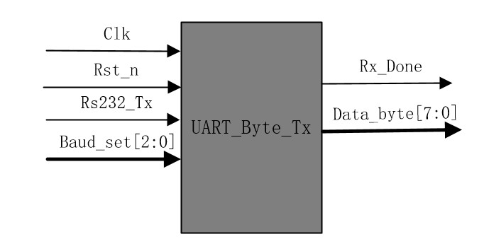 基于FPGA的数据采集—信号产生篇_fpga 采样-CSDN博客