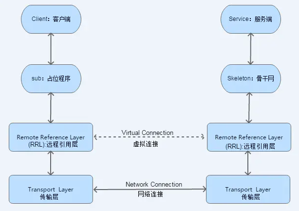 Java分布式架构基础——Java RMI_rmi体系结构-CSDN博客