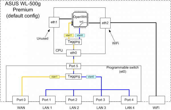 OPENWRT VLAN 配置_openwrtvlan设置-CSDN博客