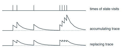 Sarsa/Sarsa(lambda)介绍、算法、以及与Q-Learning的对比_后向 sarsa(lambda ) 详解-CSDN博客
