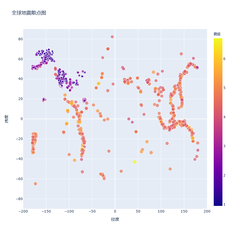 Python数据分析之制作全球地震散点图：json格式 Csdn博客 