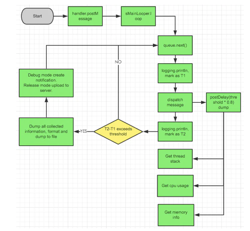 Android Handler 机制（六）：如何检测性能卡顿-CSDN博客