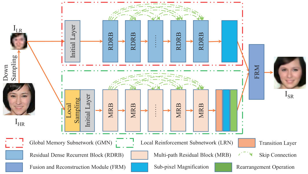 Dual-Path Deep Fusion Network for Face Image Hallucination_scface数据集-CSDN博客