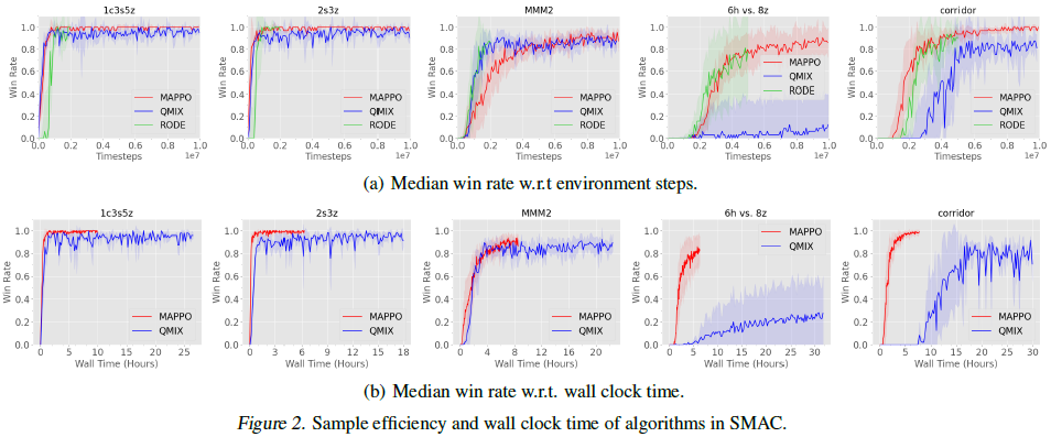 MAPPO:The Surprising Effectiveness of MAPPO in Cooperative, Multi-Agent Games-CSDN博客