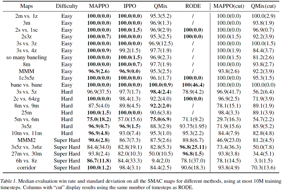 MAPPO:The Surprising Effectiveness of MAPPO in Cooperative, Multi-Agent Games-CSDN博客