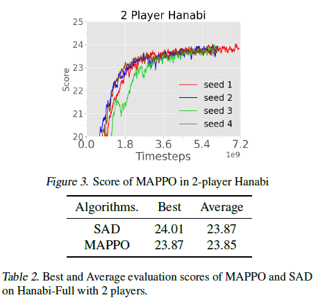 MAPPO:The Surprising Effectiveness of MAPPO in Cooperative, Multi-Agent ...
