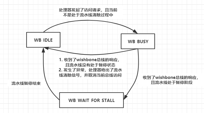 Wishbone总线-CSDN博客