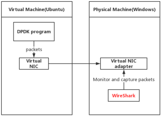 虚拟机网卡配置与DPDK绑定网卡_cannot bind to driver vfio-pci_一旦9912的博客-CSDN博客