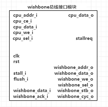 Wishbone总线-CSDN博客