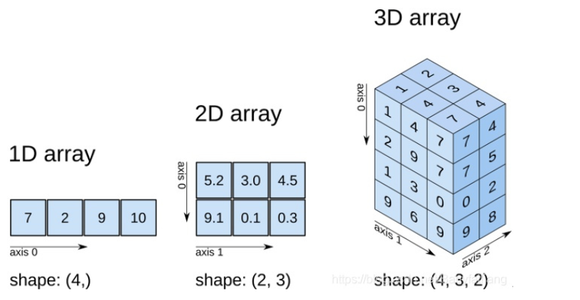 【Python 模块学习】NumPy中的维度(dimension)、轴(axis)、秩(rank)的含义_python dimention-CSDN博客