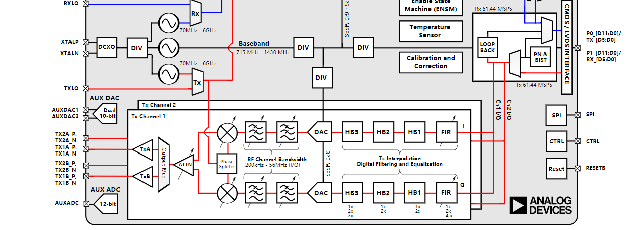 AD9361 介绍 (上)-CSDN博客