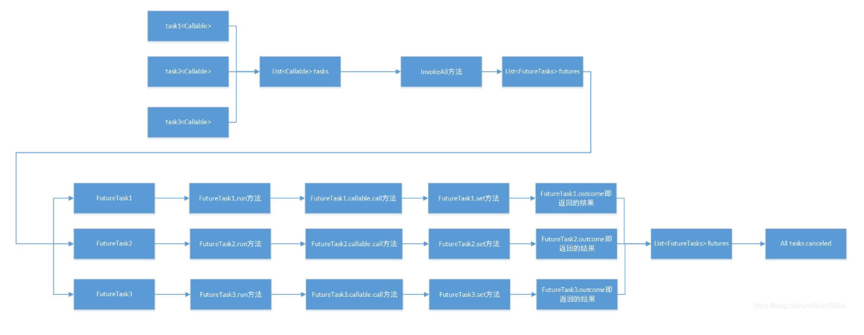 Java-线程池ThreadPoolExecutor之invokeAll()源码解读_threadpoolexecutor invokeall-CSDN博客