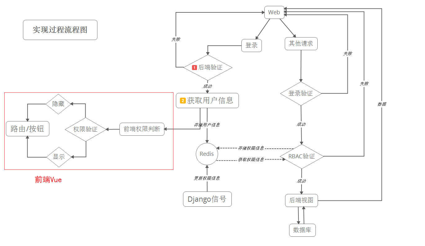 四、drf_admin(权限RBAC)后台管理系统(RBAC权限篇)_drf 后端接口开发-CSDN博客