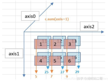 【Python 模块学习】NumPy中的维度(dimension)、轴(axis)、秩(rank)的含义_python dimention-CSDN博客
