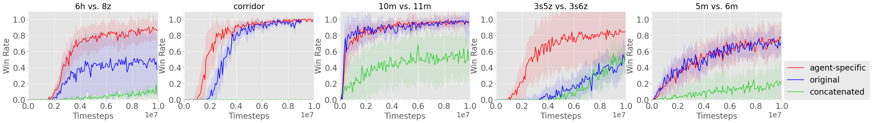 MAPPO:The Surprising Effectiveness of MAPPO in Cooperative, Multi-Agent ...