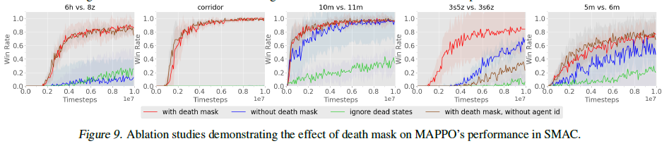MAPPO:The Surprising Effectiveness of MAPPO in Cooperative, Multi-Agent ...