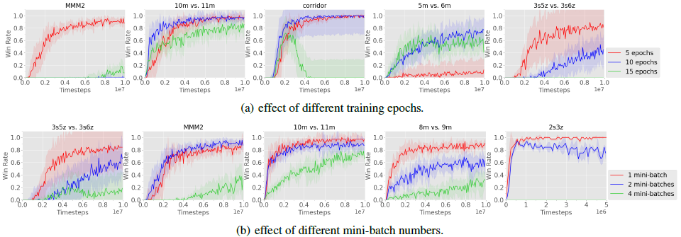 MAPPO:The Surprising Effectiveness of MAPPO in Cooperative, Multi-Agent ...