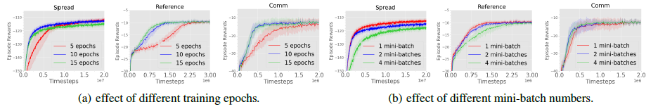 MAPPO:The Surprising Effectiveness of MAPPO in Cooperative, Multi-Agent ...