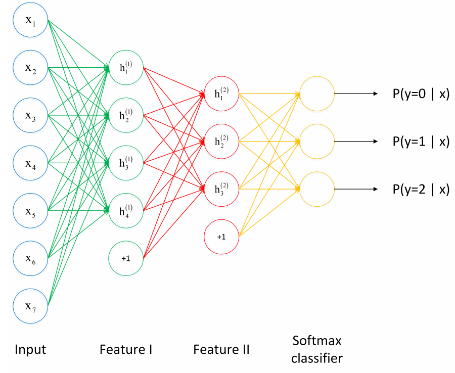 Softmax函数-CSDN博客