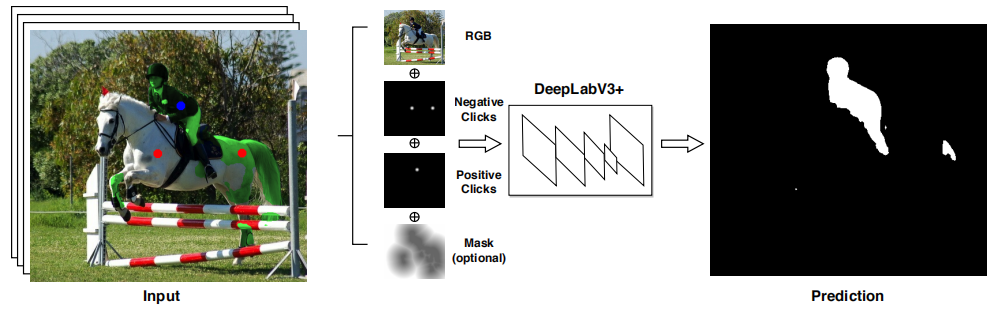 【论文阅读】Reviving Iterative Training with Mask Guidance for Interactive Segmentation-CSDN博客