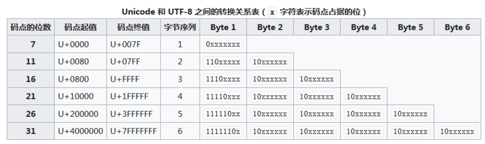 字符编码简单总结-ASCII、ASNI、GB2312、Unicode、UTF-8-CSDN博客