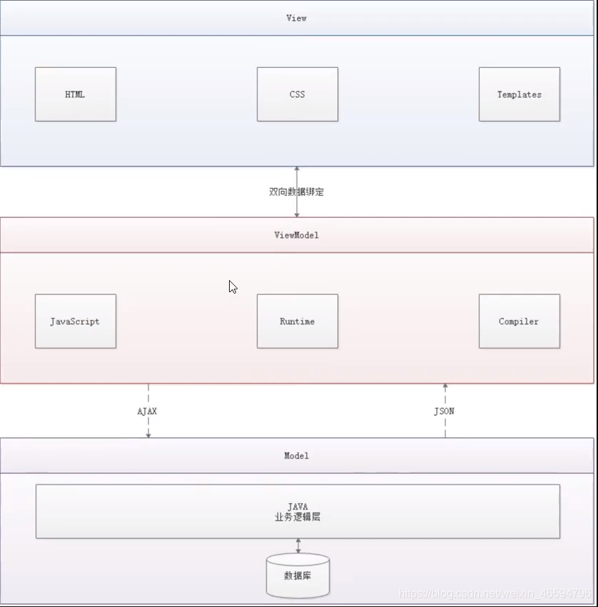 Vue框架详解(适合java学习者)vue框架讲解 Csdn博客