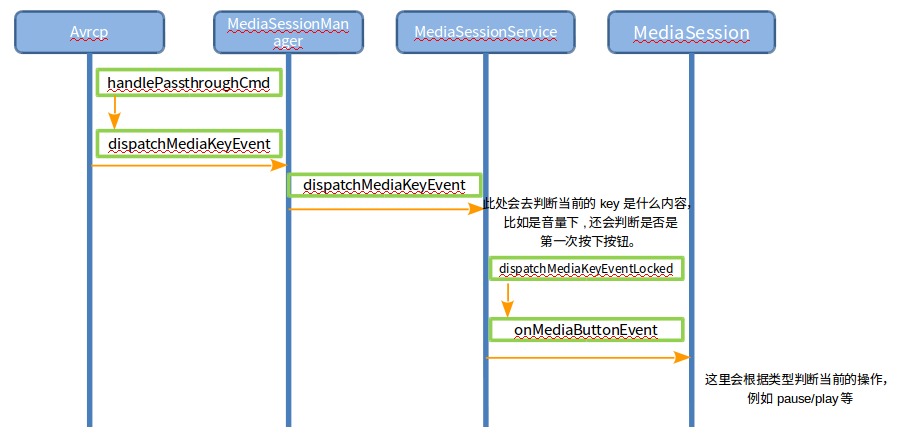 Android-普通按键和蓝牙耳机按键处理流程详解_android 通话 蓝牙按键控制流程-CSDN博客