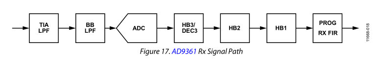 AD9361 介绍 (上)-CSDN博客