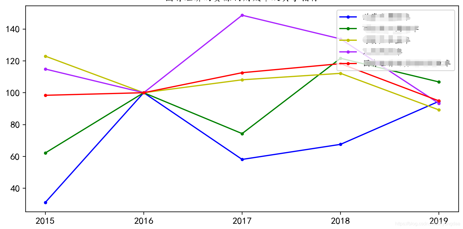 Python绘图时将输入的乱序横坐标进行重新排序plot横坐标指定排序linyangdaa的博客 Csdn博客