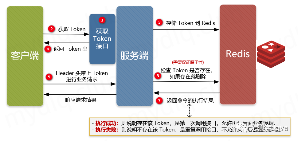接口的幂等性与分布式锁redisson_分布式锁可以解决幂等性吗-CSDN博客