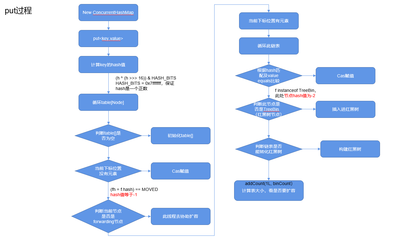 hashmap和currentHashMap_currentmap和hashmap-CSDN博客