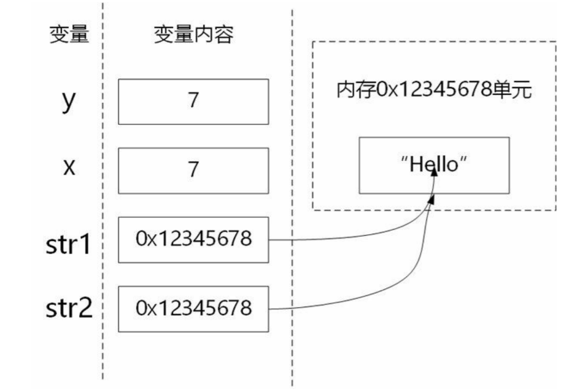 Java数据类型之引用数据类型基本数据类型和引用数据类型的赋值图 Csdn博客