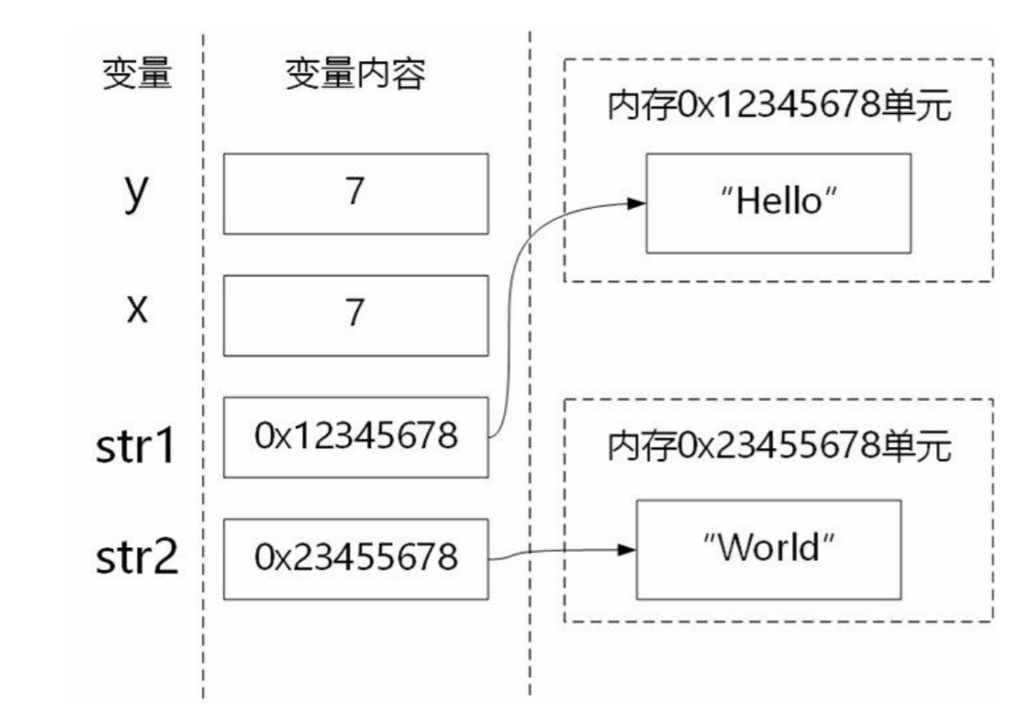 Java数据类型之引用数据类型基本数据类型和引用数据类型的赋值图 Csdn博客 