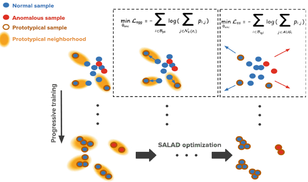 MICCAI2020 (AD)-解读《SALAD: Self-supervised Aggregation Learning for Anomaly Detection on X-Rays ...