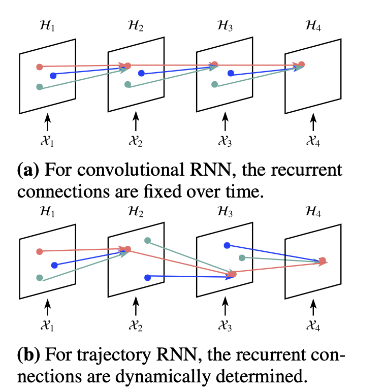 一、基于TrajGRU的短临预报实现：模型结构-CSDN博客