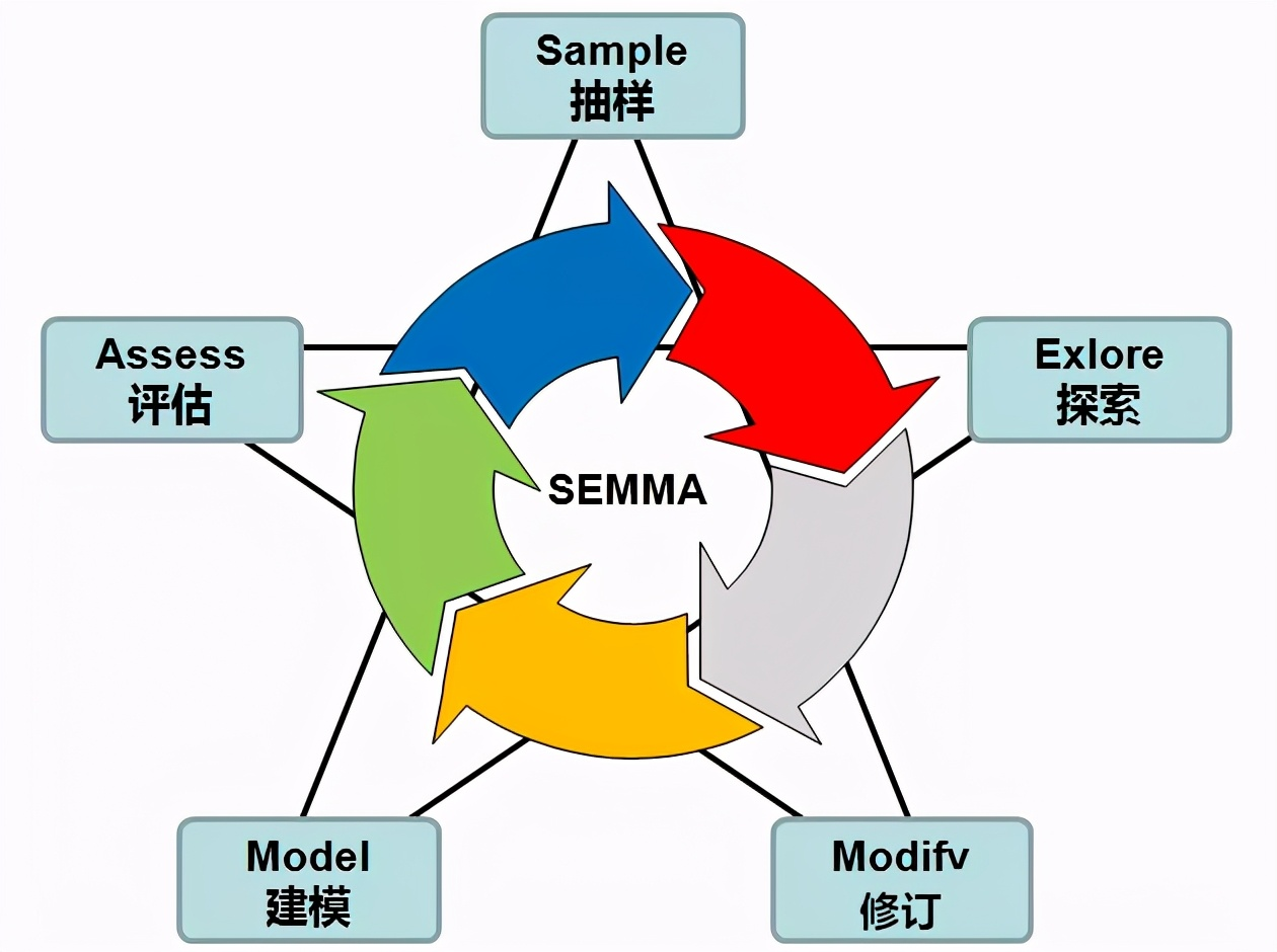 数据挖掘与分析的六种经典方法论_semma方法论-CSDN博客