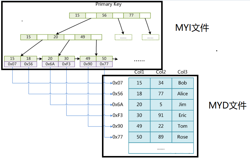 Mysql底层数据结构与算法myisam底层数据结构是什么 Csdn博客 