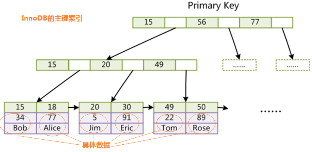 Mysql底层数据结构与算法myisam底层数据结构是什么 Csdn博客 