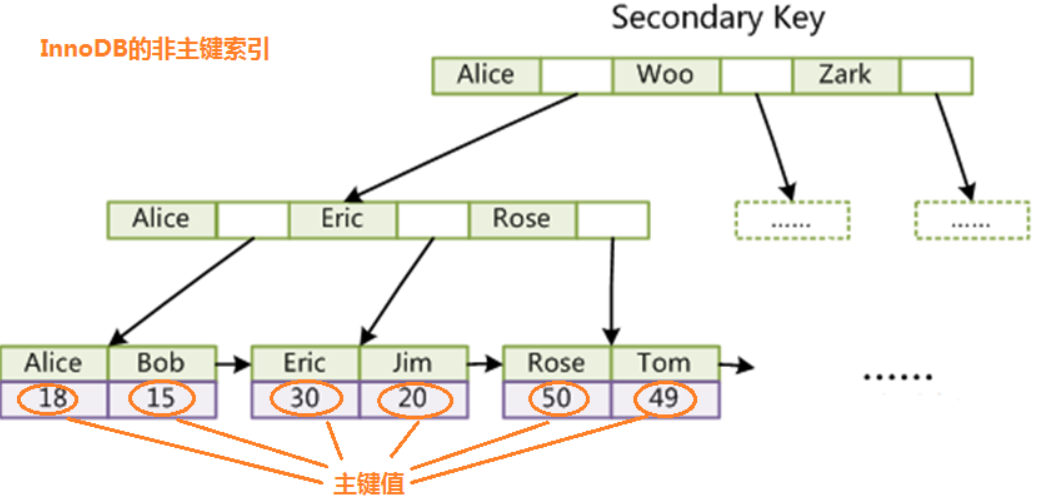 Mysql底层数据结构与算法myisam底层数据结构是什么 Csdn博客 