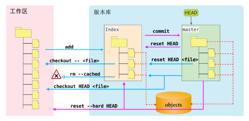 Git 的三个区域详解_git分为哪三个区-CSDN博客