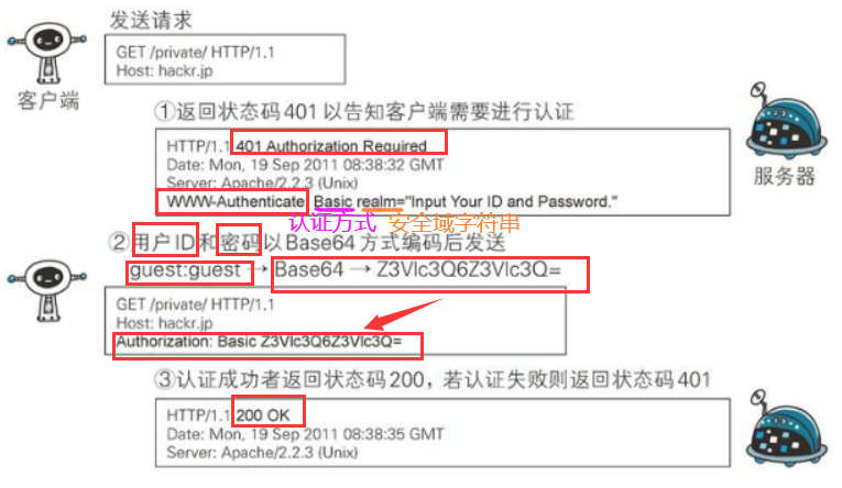 图解HTTP学习笔记12：HTTP认证（BASIC认证、DIGEST认证）、HTTPS认证（SSL客户端认证）、FormBase（基于表单）认证、双因素认证_digestauth basic ...