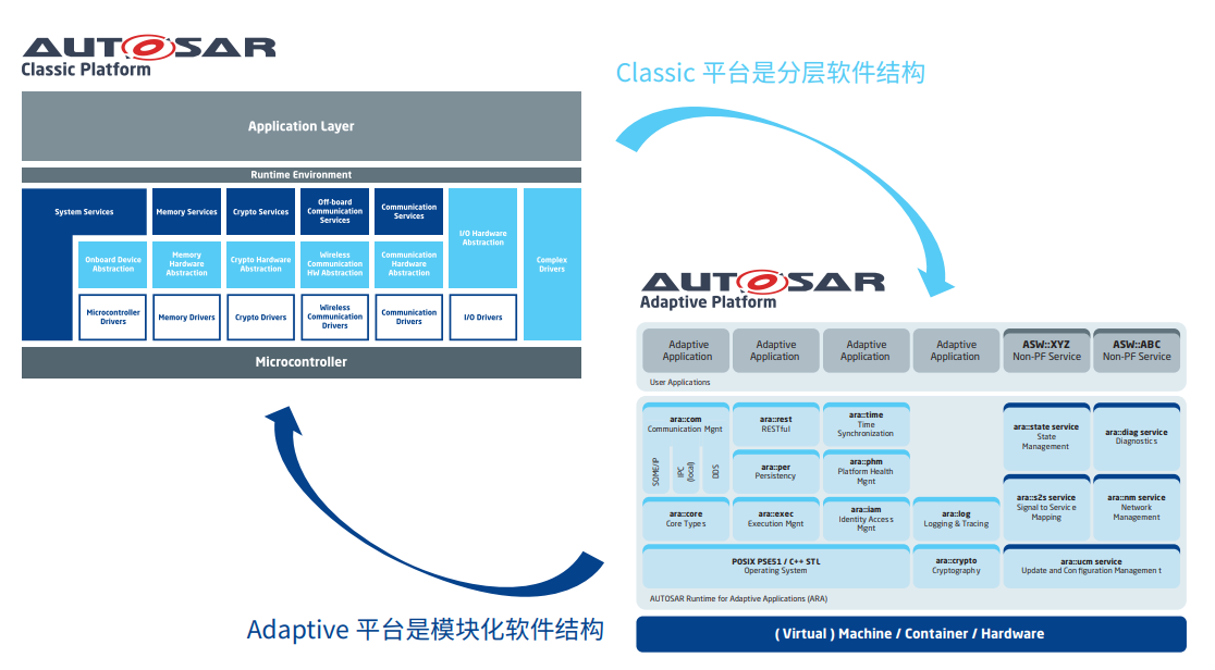 AP AUTOSAR简介_ap autosar em ppt-CSDN博客