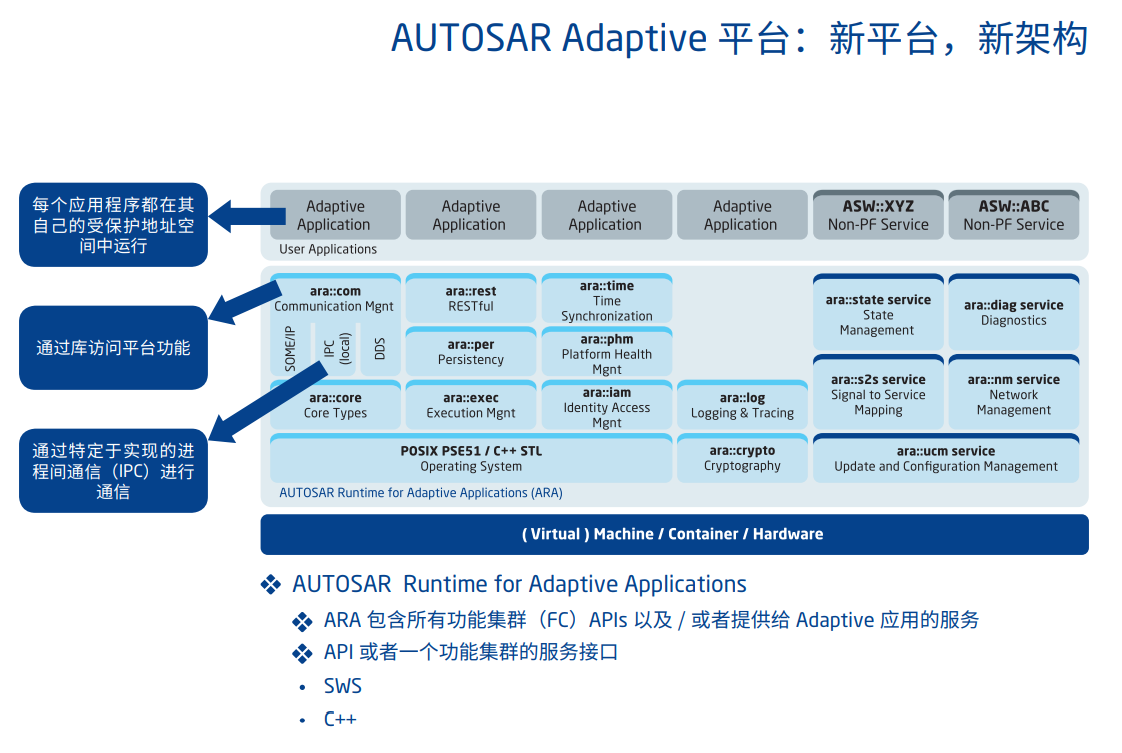 AP AUTOSAR简介_ap autosar em ppt-CSDN博客