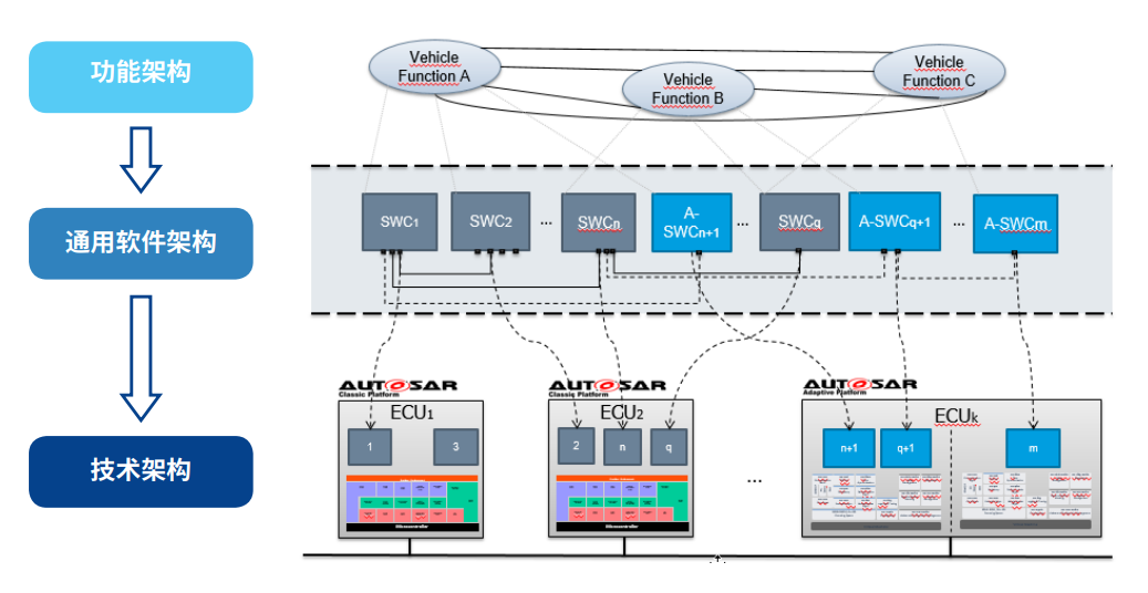 AP AUTOSAR简介PPT_aFakeProgramer的博客-CSDN博客