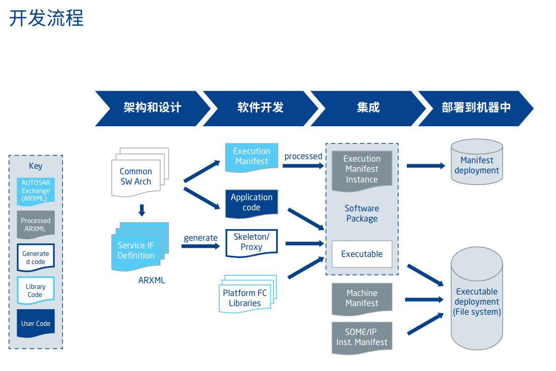 AP AUTOSAR简介_ap autosar em ppt-CSDN博客