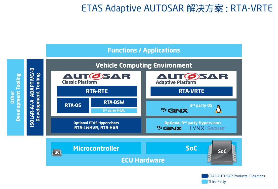 AP AUTOSAR简介_ap autosar em ppt-CSDN博客