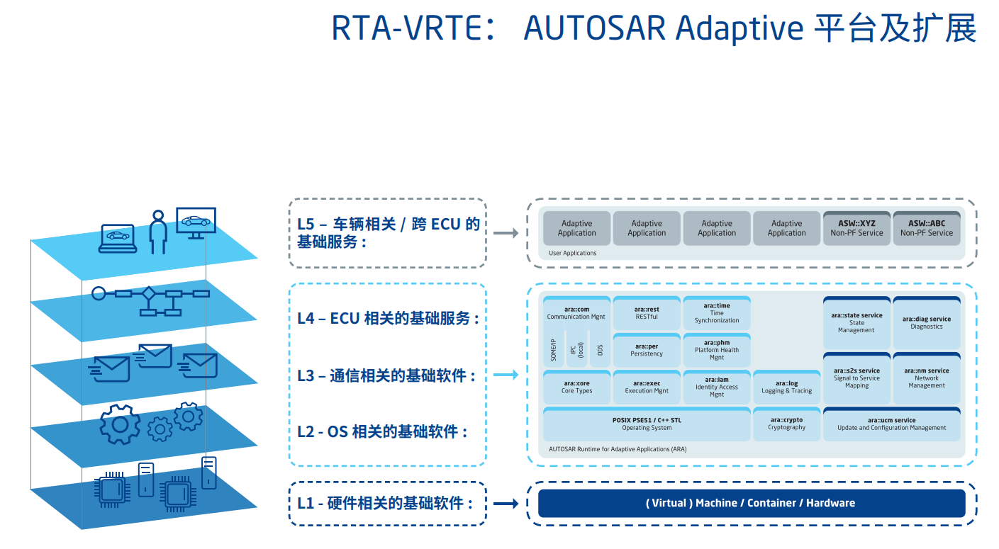 AP AUTOSAR简介_ap autosar em ppt-CSDN博客