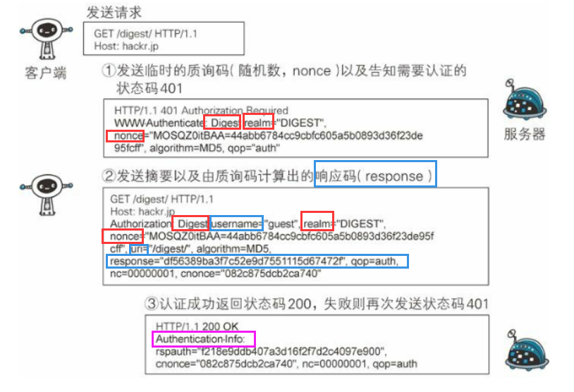 图解HTTP学习笔记12：HTTP认证（BASIC认证、DIGEST认证）、HTTPS认证（SSL客户端认证）、FormBase（基于表单）认证、双因素认证_digestauth basic ...